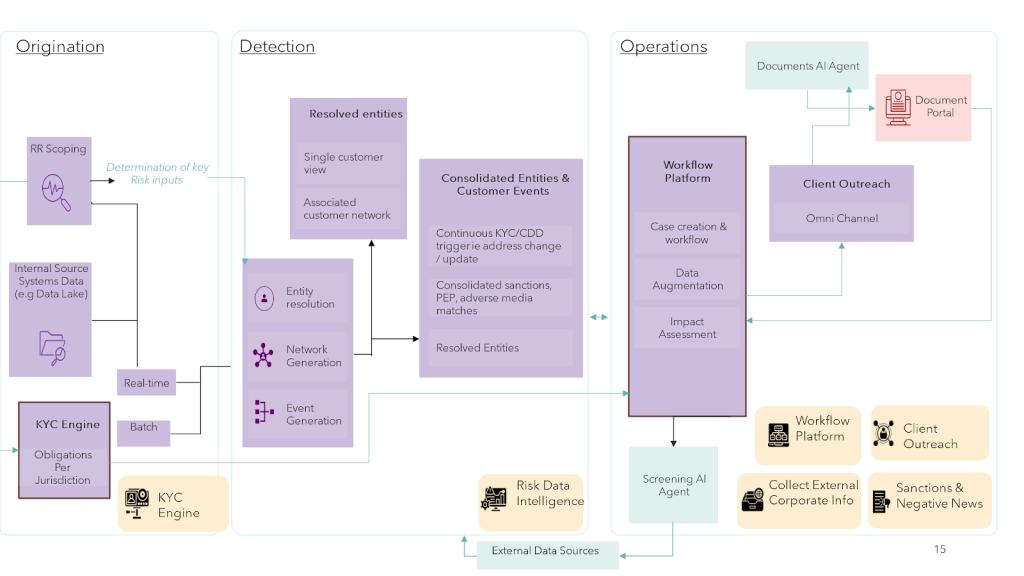 Future-Proofing Financial Crime Compliance: A Technology Blueprint for Smarter Risk Management ...